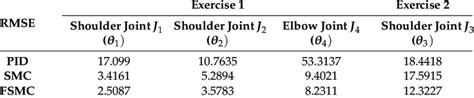 rmse at joints for the pid smc and fsmc download scientific diagram