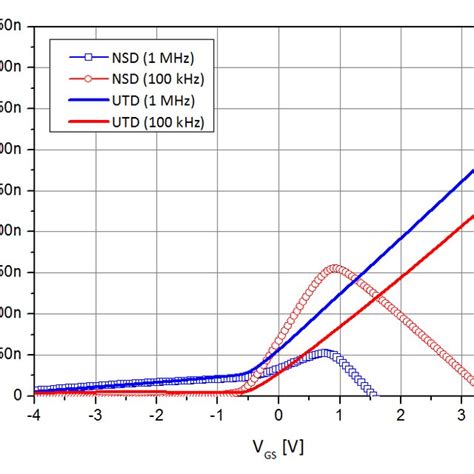Representation Of The C Gc Graphs As A Function Of The V Gs Voltage