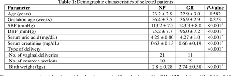 Table 1 From Maternal Serum Uric Acid Levels At Delivery Among