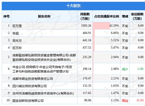 8月8日天微电子发布公告，其股东减持8346万股变动吴兆方数据