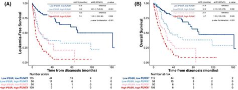 Higher RUNX Expression Levels Are Associated With Worse Overall And Leukaemiafree Survival In