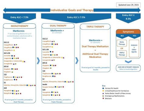 Diabetes Medication Algorithm September 2021 Trenton Health Team
