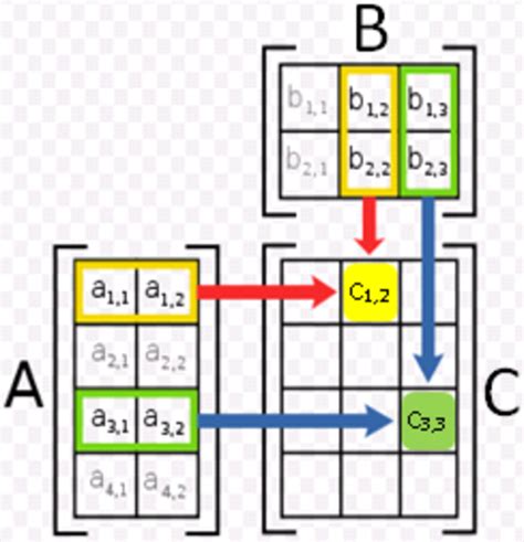 Matrix Multiplication Download Scientific Diagram