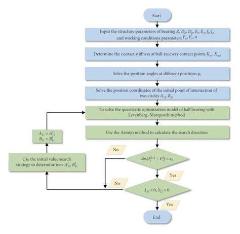 Numerical Analysis And Calculation Flowchart Of The Bilevel Model