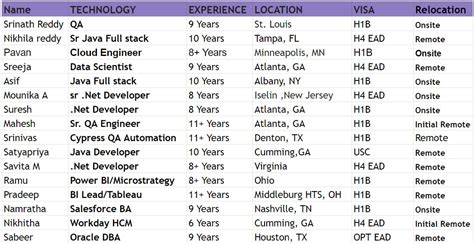 Paramesh Akula On Linkedin Hotlist C2c Hotlists C2chotlist C2c