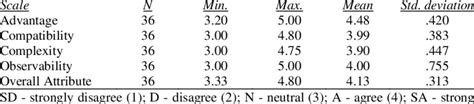 distribution of mean scores on the ict attributes scale download