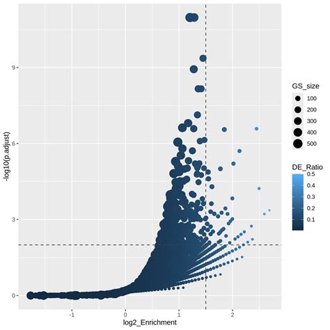 Rna Seq Analysis With Bioconductor Gene Set Enrichment Analysis