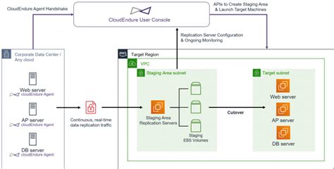 AWS Cloud Migration Microfusion AWS Googles Official Preferred Recommended Agent