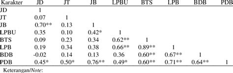 Correlation Matrix Of Selected Agronomic Characters Of Kampung Laut