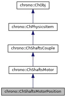 Project Chrono Chrono ChShaftsMotorPosition Class Reference