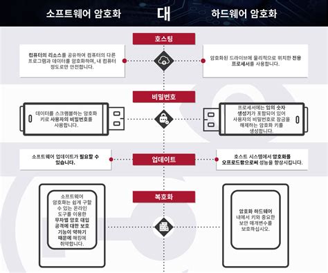 소프트웨어 기반 암호화와 하드웨어 기반 암호화의 차이점은 무엇입니까 Kingston Technology