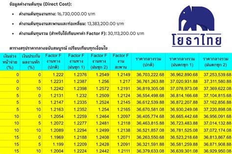 ลองใช้ Ai คำนวณค่า Factor F สำหรับงานก่อสร้างทาง สะพาน และท่อเหลี่ยม Yotathai