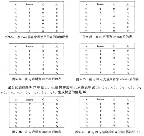 数据结构和算法：第八章 图论算法 无向图g v e csdn博客