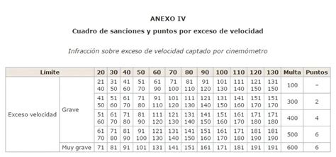 Multas De Radar Tabla Con Los Tramos De Exceso De Velocidad Y Sanción