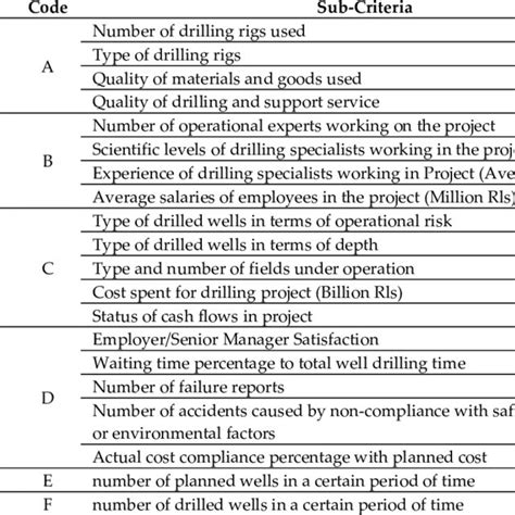 Evaluation Criteria In Oil And Gas Well Drilling Projects Using Fuzzy Download Table