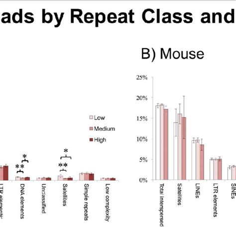 Percent Reads By Repeat Class And Exposure A A Subset Of Classes In