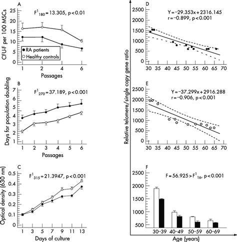 Clonogenicproliferative Potential And Relative Telomere Length Of