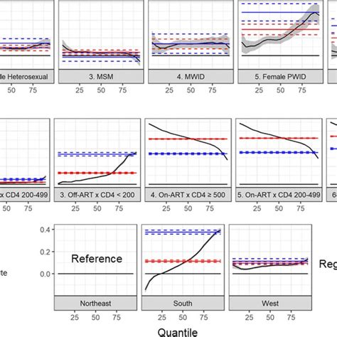 quantile regression estimates for individual covariates at conditional