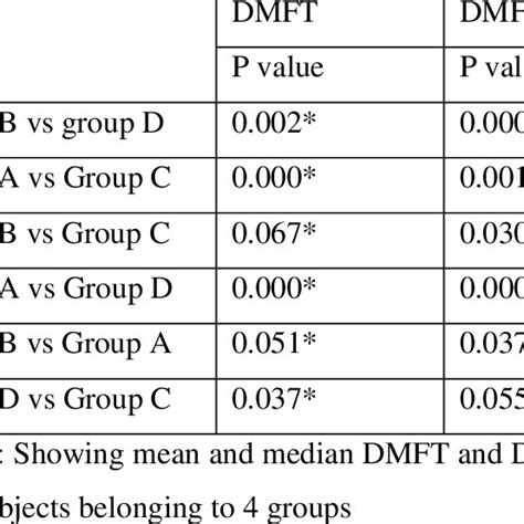 Description Of Mean And Median Of Dmft And Dmfs Score Of Individuals