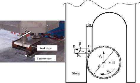 F F And F Fn Measurements By Dynamometer Download Scientific Diagram