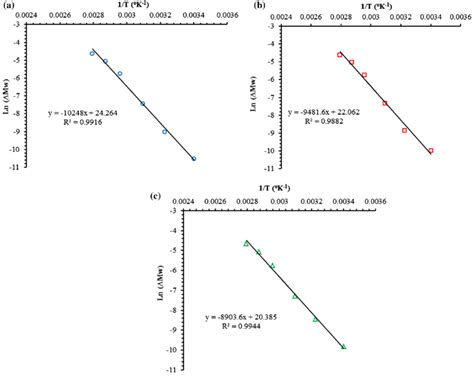 Arrhenius Relation For Rate Of Molecular Weight Loss Against