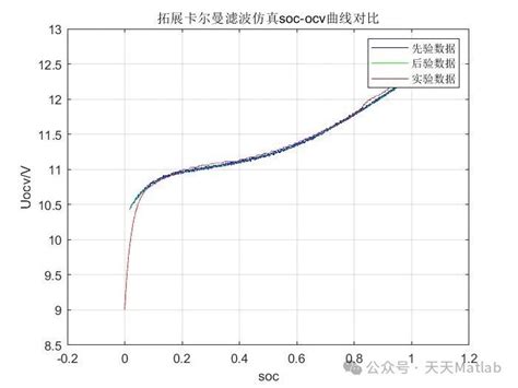 【soc估计】基于拓展卡尔曼滤波ekf实现二阶rc电池模型soc估计附matlab代码二阶rc电路微分方程 Csdn博客