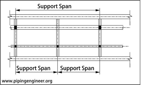 Piping Support Span The Piping Engineering World