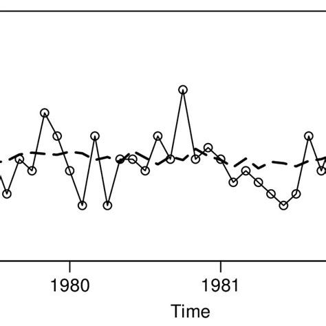 Pdf Modeling Count Time Series Following Generalized Linear Models