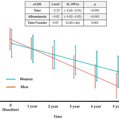 Evolution Of Estimated Glomerular Filtration Rate Egfr By Sex Download Scientific Diagram