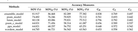 Table 1 From A Bi Lstm Based Ensemble Algorithm For Prediction Of