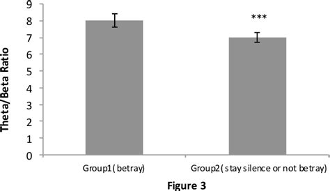 Figure 1 From Social And Economic Decision Making Utility Based On Eeg