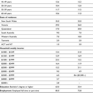 Survey Sample Descriptive Statistics This Table Presents Descriptive