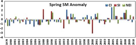The Standardized Anomaly Ratio Between Anomaly And Standard Deviation