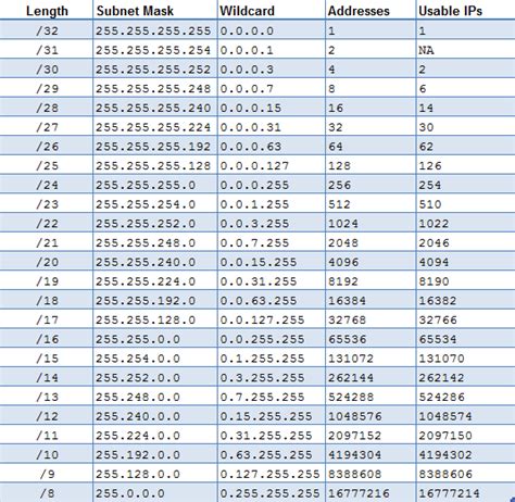 Subnet Mask Cosè E A Che Cosa Serve Ilsoftwareit