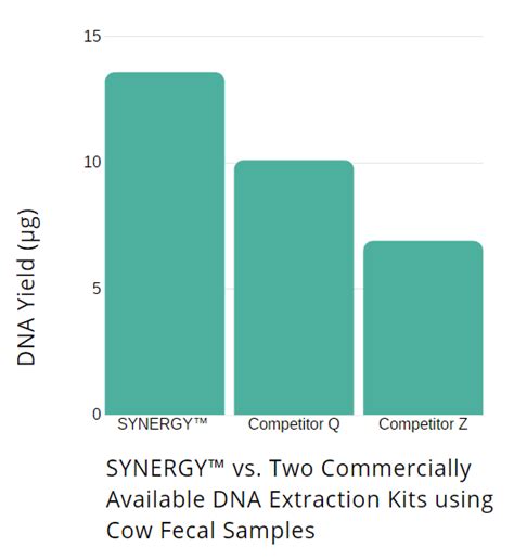 Molecular Biology Kits