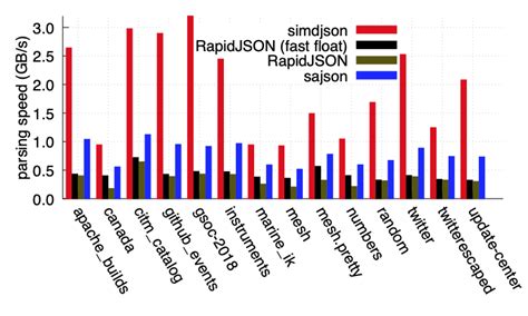 We Released Simdjson 03 The Fastest Json Parser In The World Is Even