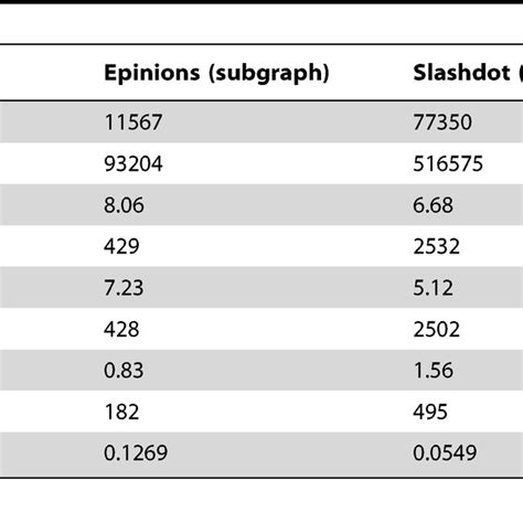 Examples Of Unsigned And Signed Social Network Graph Download