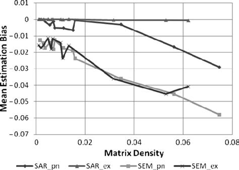 The Relationship Between Matrix Density And Estimation Bias Download