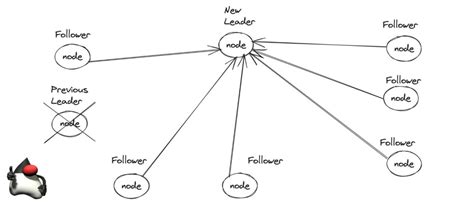 leader election definition algorithms and importance in systems design