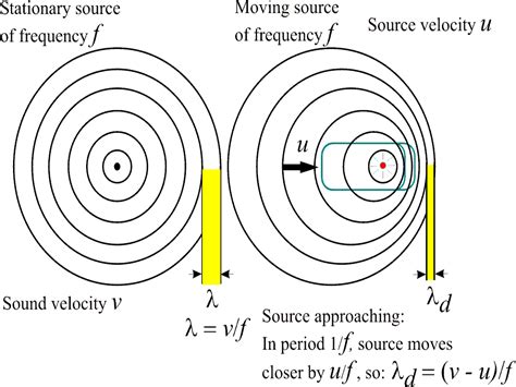 Doppler Effect Animation