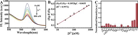 A Fluorescence Spectra Of Cspbbr3 Ncs Obtaining Various S²