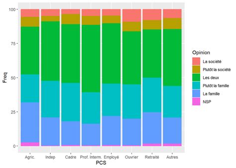 Représentations Graphiques Avec Ggplot2