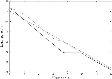 Figure 15 From A Viable Cosmology With A Scalar Field Coupled To The