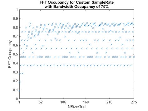 Use Custom Ofdm Sample Rate And Default Fft Size Matlab And Simulink