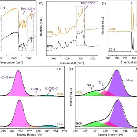 a ftir spectra of bcn and ccn b raman spectra of bcn and ccn c