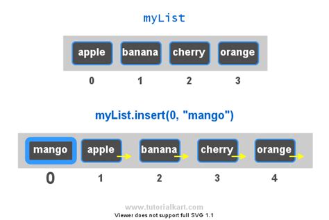 Insert Element At Given Index In List In Python Tutorialkart