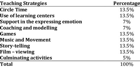 Frequency Table Of Teaching Strategies Employed By Teachers In