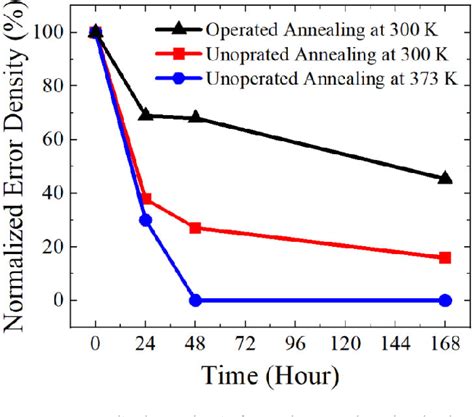 Figure 11 From Investigation Into The Degradation Of Ddr4 Dram Owing To Total Ionizing Dose