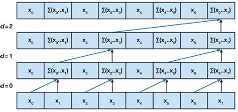 Binary Sum Reduction Across Array Indices Download Scientific Diagram