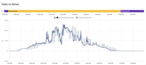 Solving Sense Device Mysteries Using Correlation Data Analysis Sense
